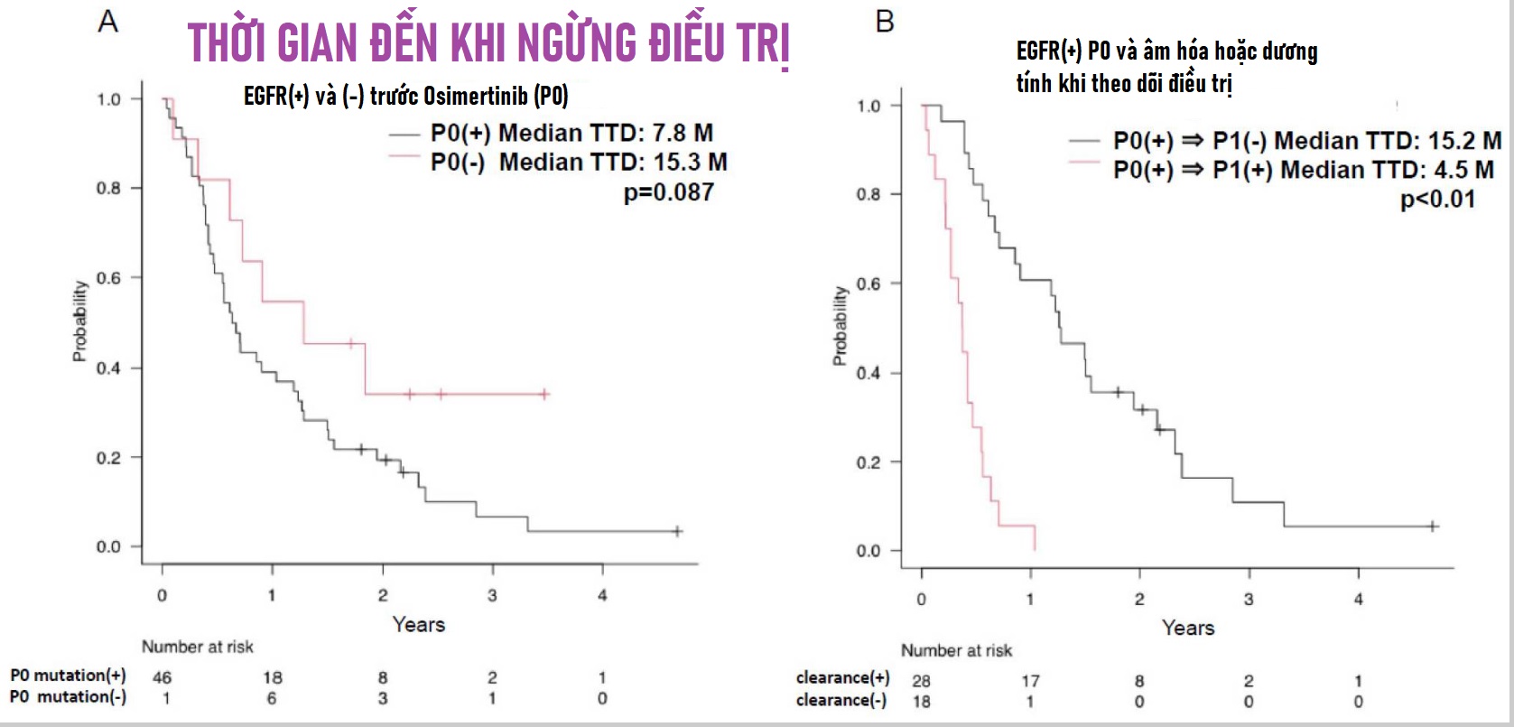 XÉT NGHIỆM ĐỘT BIẾN EGFR, T790M TRONG MÁU DỰ BÁO HIỆU QUẢ OSIMERTINIB